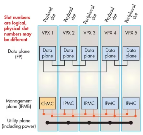VPX, OpenVPX, SOSA and IPMC - A Brief Guide - Sundance.com