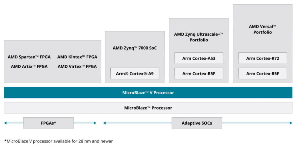 Introducing the AMD MicroBlaze™ V processor - Sundance.com