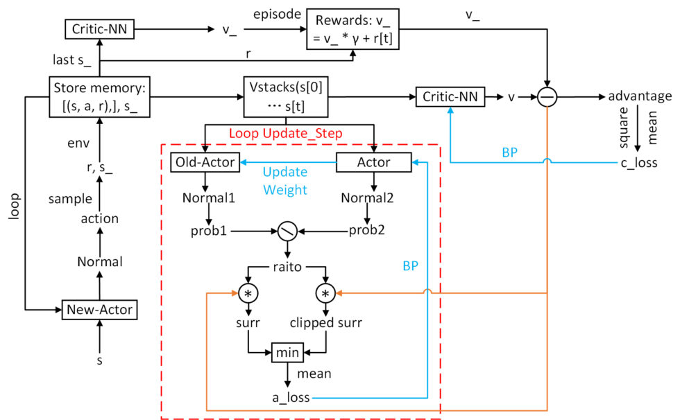 Multi-Objective Optimization Approach Using Deep Reinforcement Learning for Energy Efficiency in ...