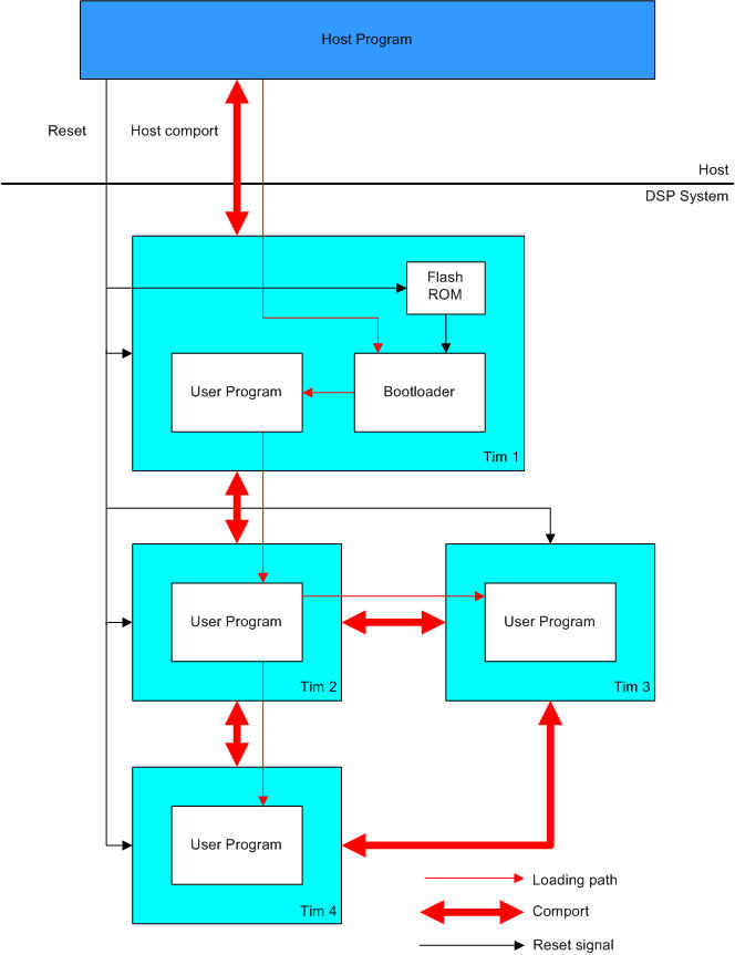 Loading DSP applications with CCS