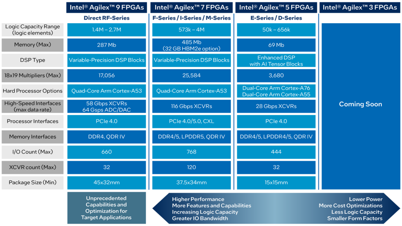 Intel FPGA Technology Roadshow - Sundance.com